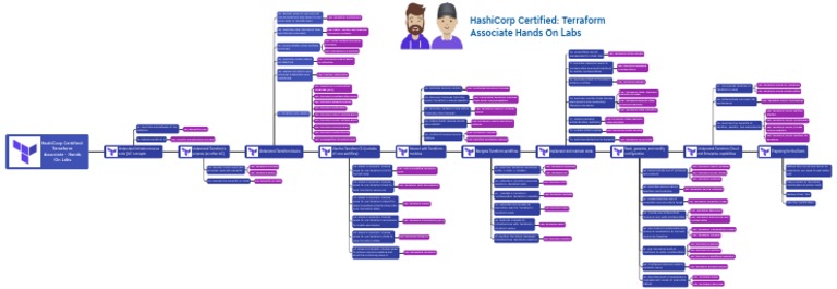 Terraform Hands On Labs Course | PDF | Command Line Interface | Cloud ...