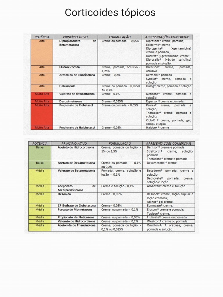 Corticoides Tópicos | PDF