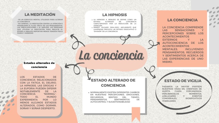 Mapa Mental de La Conciencia | PDF | Meditación | Hipnosis