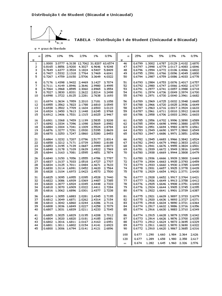 Tabela T | PDF