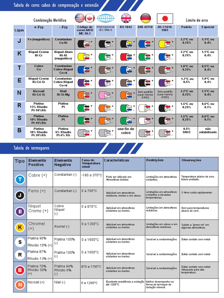 tabela de cor termopar | PDF | Elementos químicos | Natureza