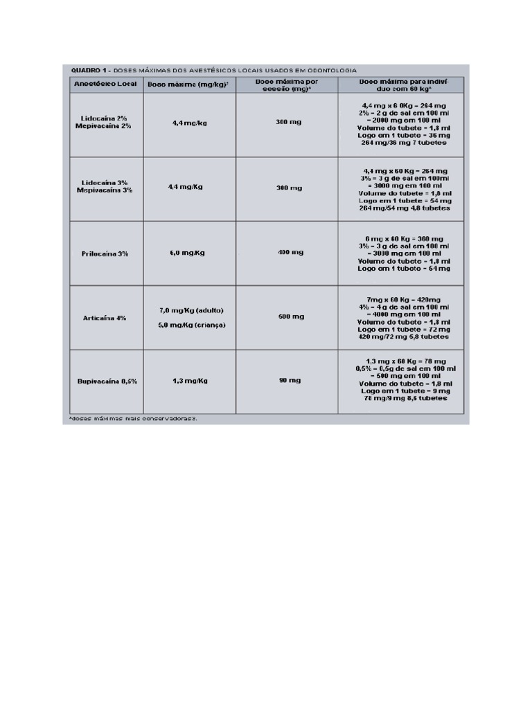 Tabela de Doses Maximas | PDF