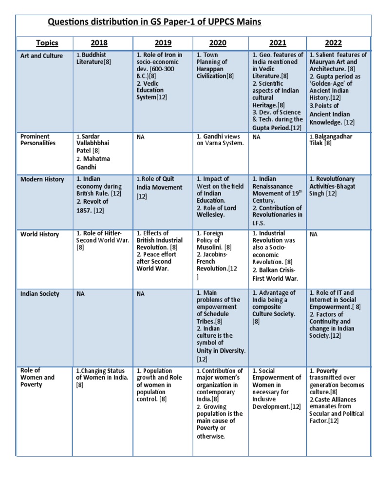 Question Distribution Paper1 - UPPCS | PDF | Oceans | Globalization Question Distribution Paper1 - UPPCS | PDF | Oceans | Globalization