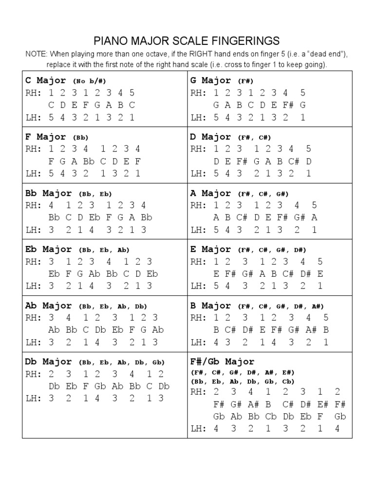 Piano Major Scale Fingering Guide | PDF | Music Theory | Elements Of Music