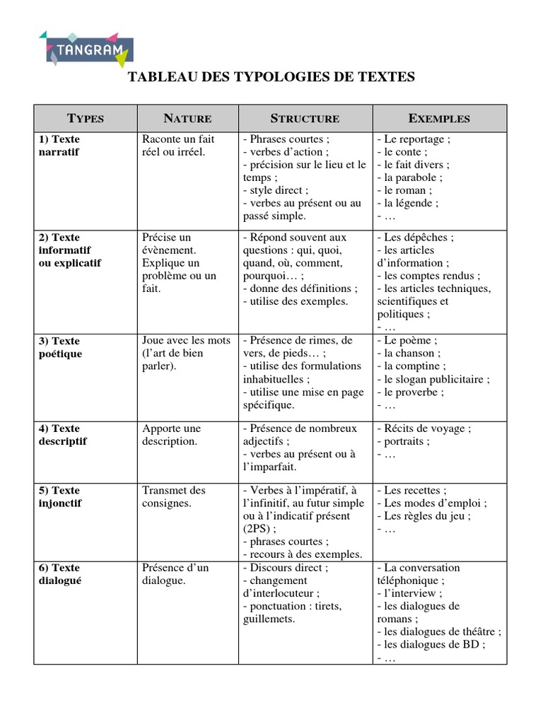Types Et Genres de Textes (Scoodle) | PDF