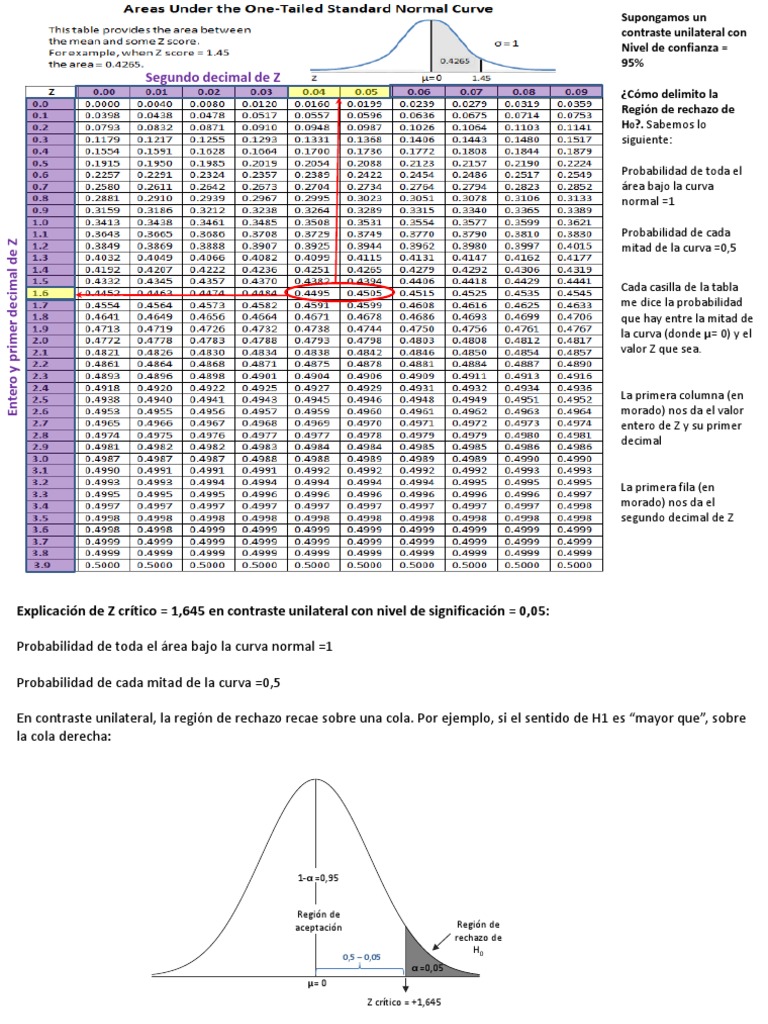 Explicación Tabla Z Normal Estándar para Contraste Hipótesis | PDF ...