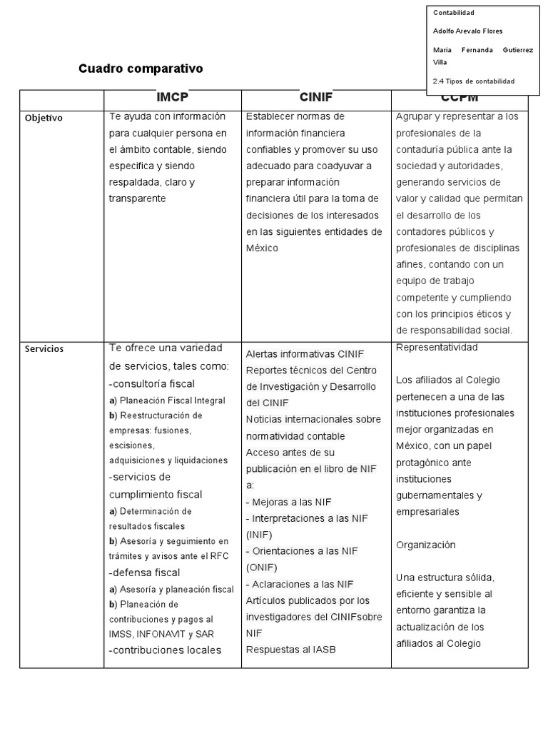 Cuadro Comparativo | PDF | Contador | Contabilidad