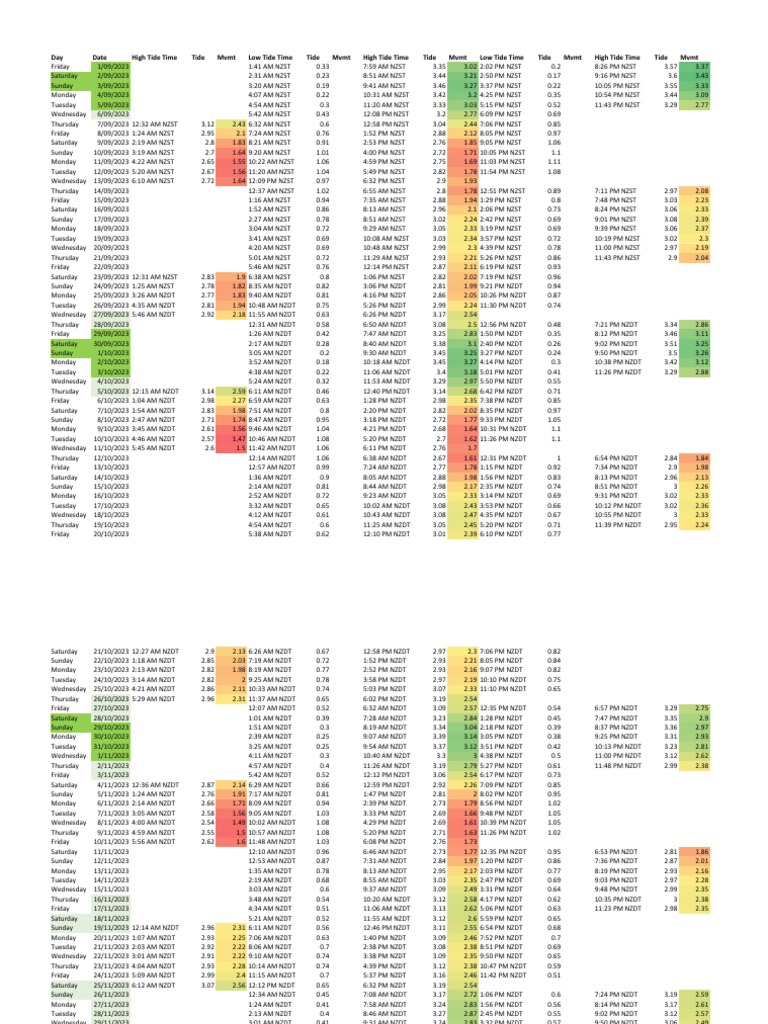 Auckland Tides - 2023 Sep To 2024 Jan | PDF