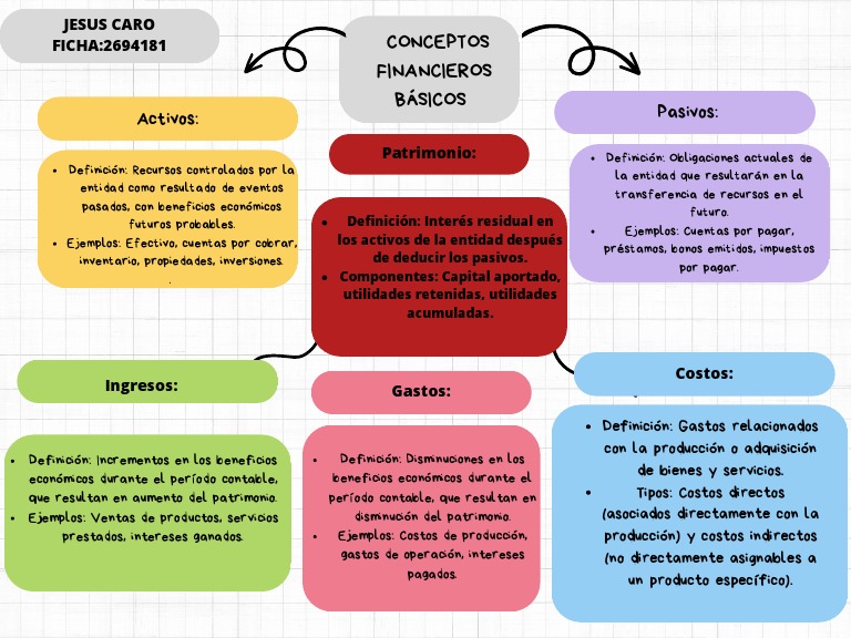 Activos: Pasivos:: Conceptos Financieros Básicos | PDF | Contabilidad | Dinero
