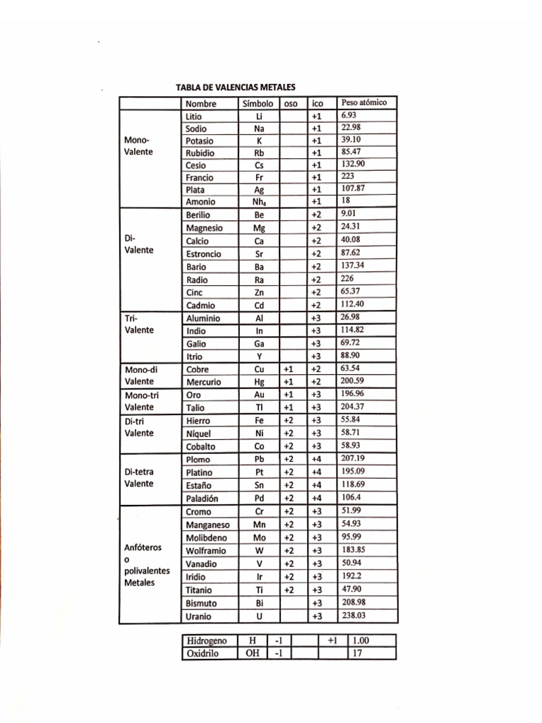 Tabla de Valencias | PDF