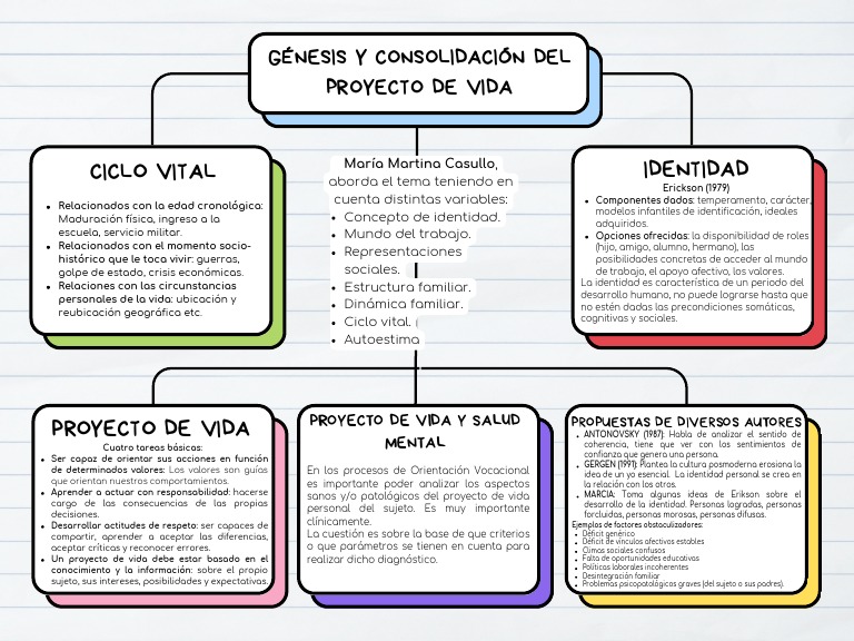 Mapa Conceptual Cap.1 | PDF | Autoestima | Sicología