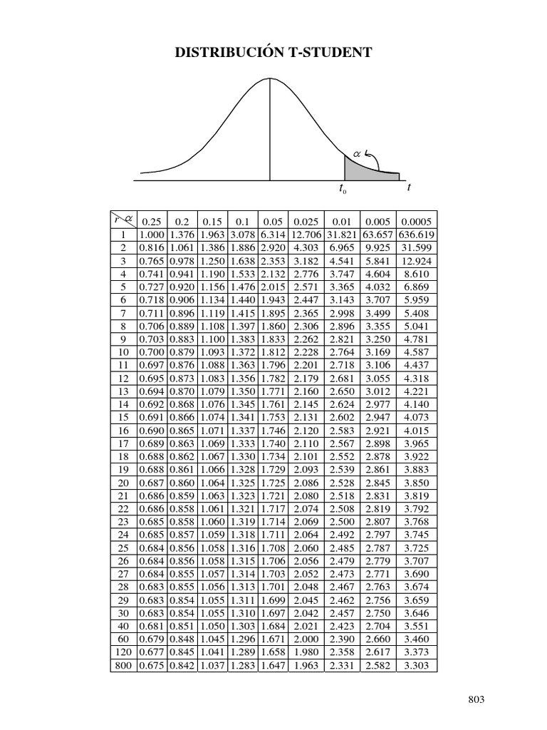 Tabla T-Student | PDF | Échecs