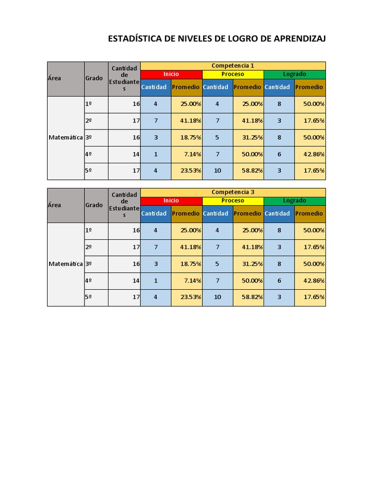 Niveles de Logro en Matemáticas por Grado | PDF
