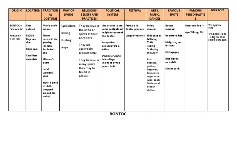 Bontoc Culture: Traditions & Festivals | PDF