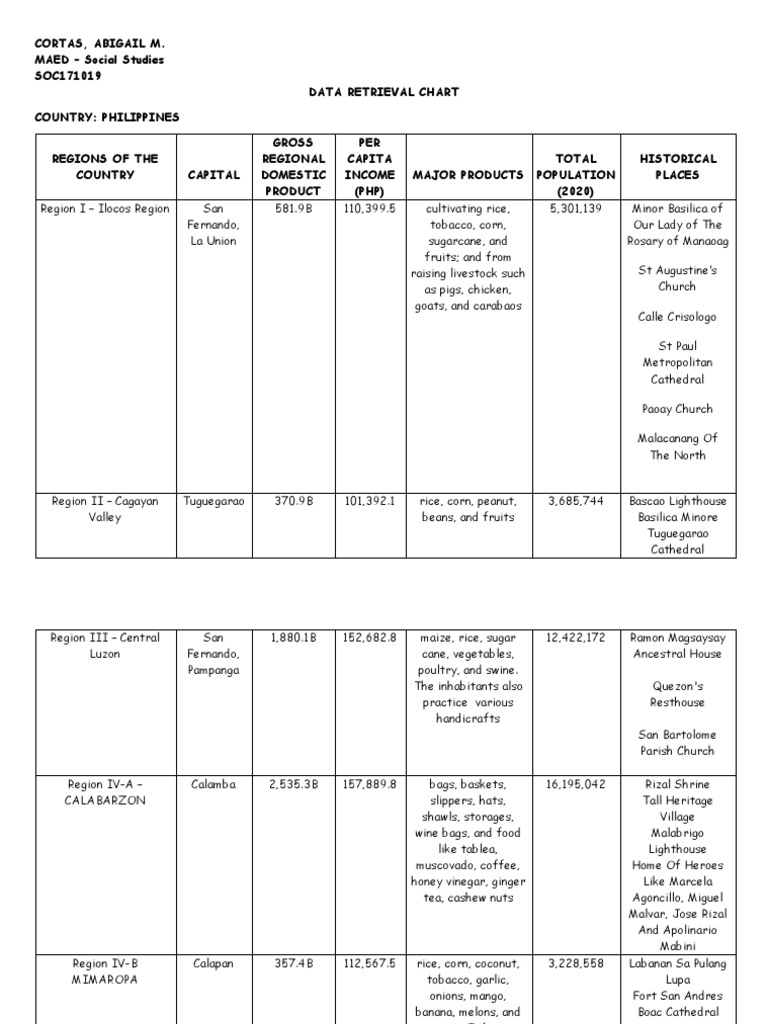 Data Retrieval Chart Acitivity 2 Pdf Metro Manila