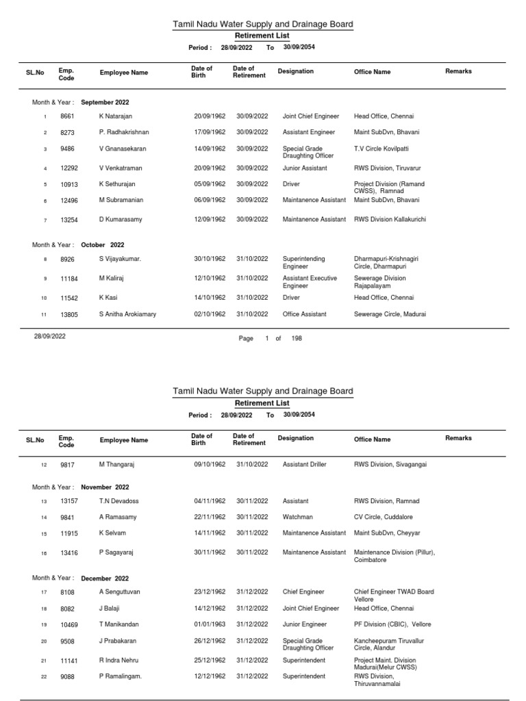 Tamil Nadu Water Board Retirement List 2022-2023 | PDF | Tamil Nadu ...