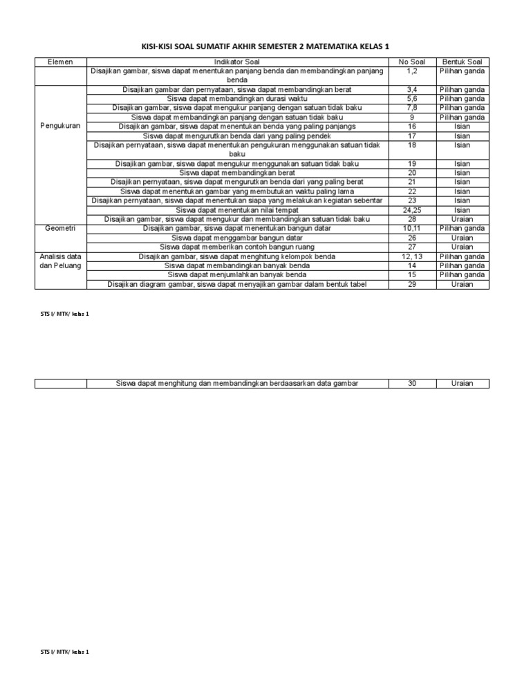 Kisi-Kisi SAS Matematika Kelas 1 | PDF