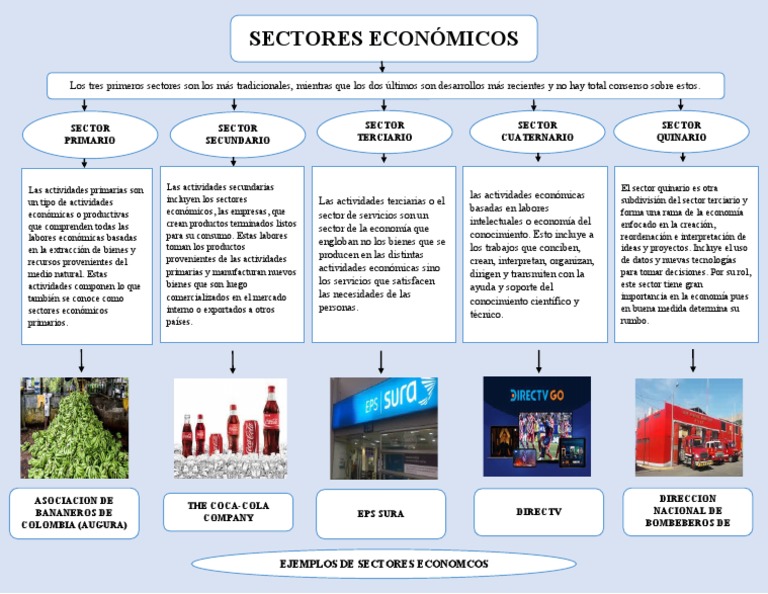 Mapa Conceptual de Los Sectores Economicos 2 | PDF | Bienes | Economias