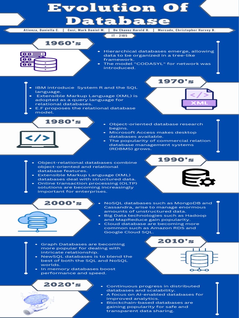 Evolution Of Database 2 Pdf Databases Relational Database 0638