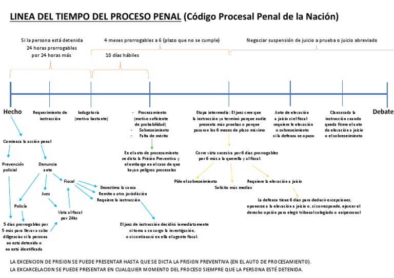 Linea Del Tiempo Del Proceso Penal | PDF | Fiscal | Instituciones gubernamentales