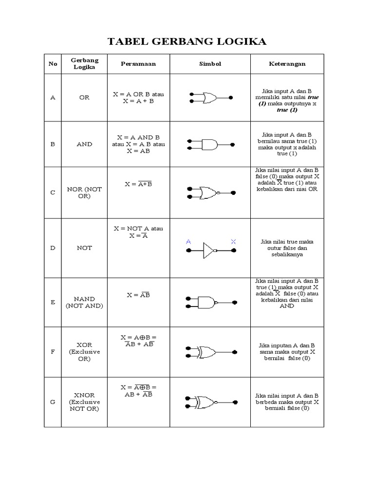 Tabel Gerbang Logika | PDF