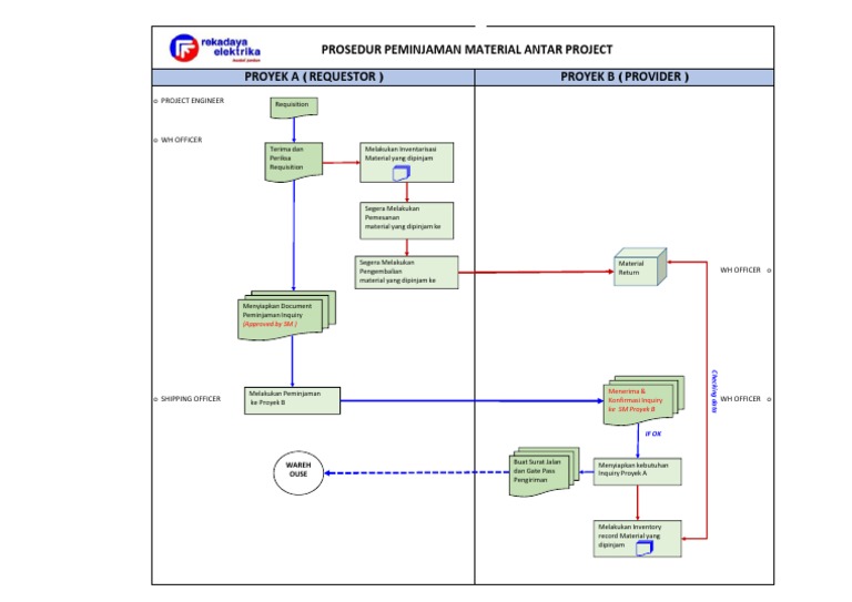 Prosedur Peminjaman Material Antar Proyek | PDF