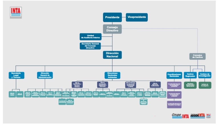 Inta - Organigrama 2017v18 | PDF | Planificación | Business