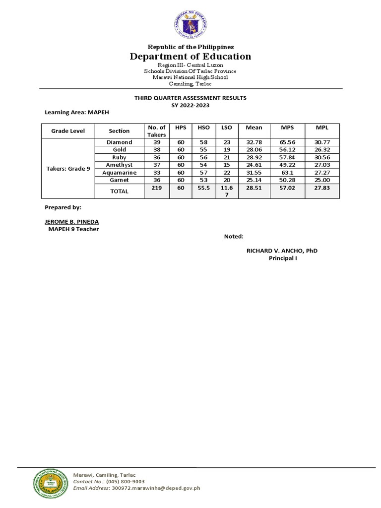 Test Results 3RD Quarter Grade 9 2 | PDF