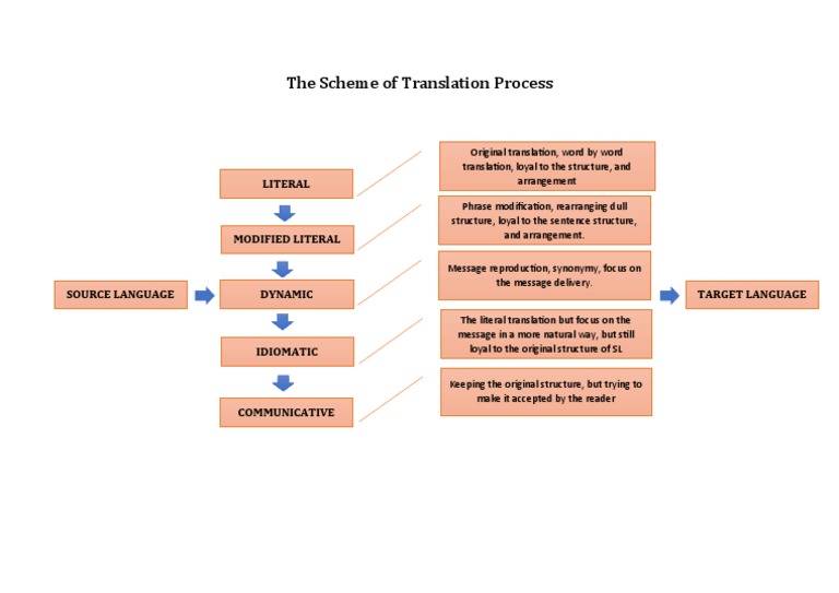 The Scheme of Translation Process | PDF