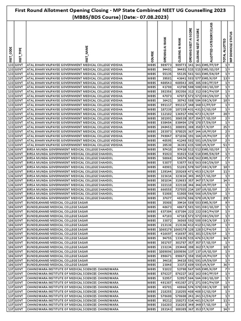 First Round DME UG Allotment Opening Closing 2023 | PDF | Academia | Tests