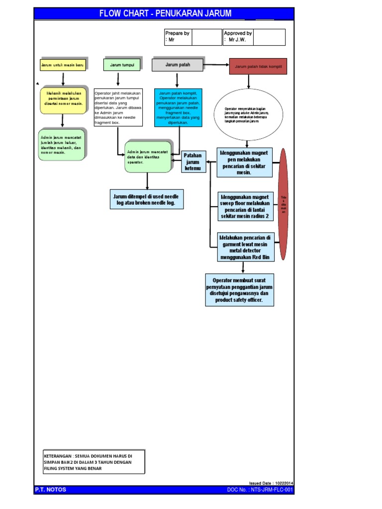 6 Flow Chart - Tukar Jarum - Indo V 102214 | PDF