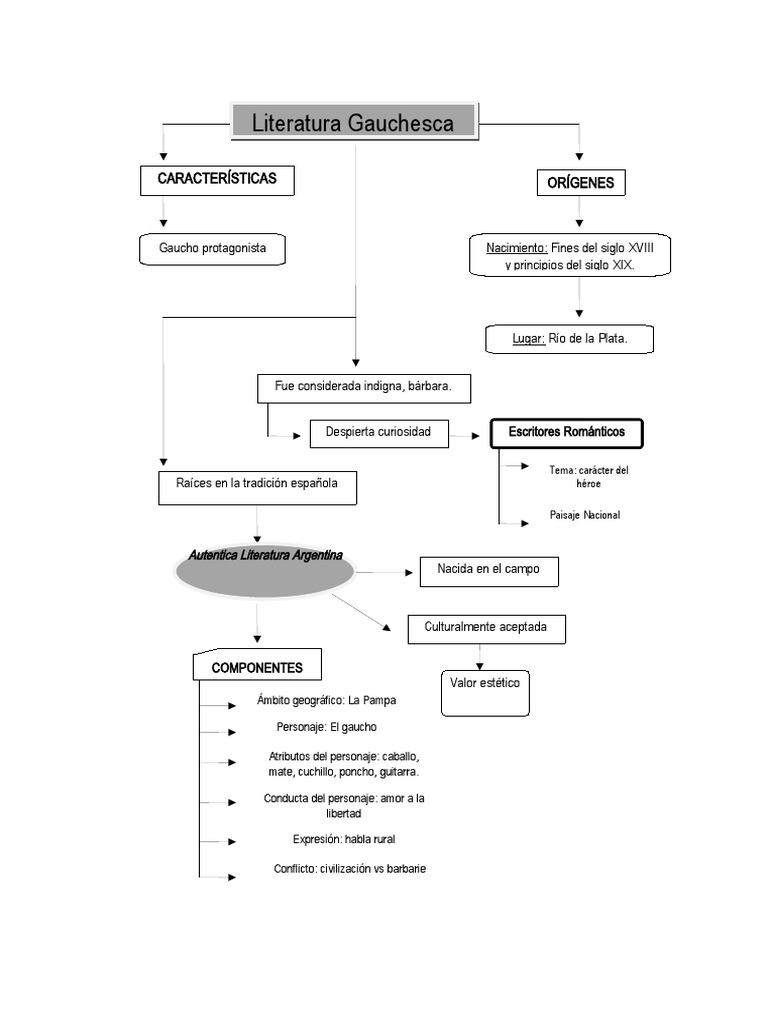 Mapa Conceptual - Literatura Gauchesca | PDF | Poesía