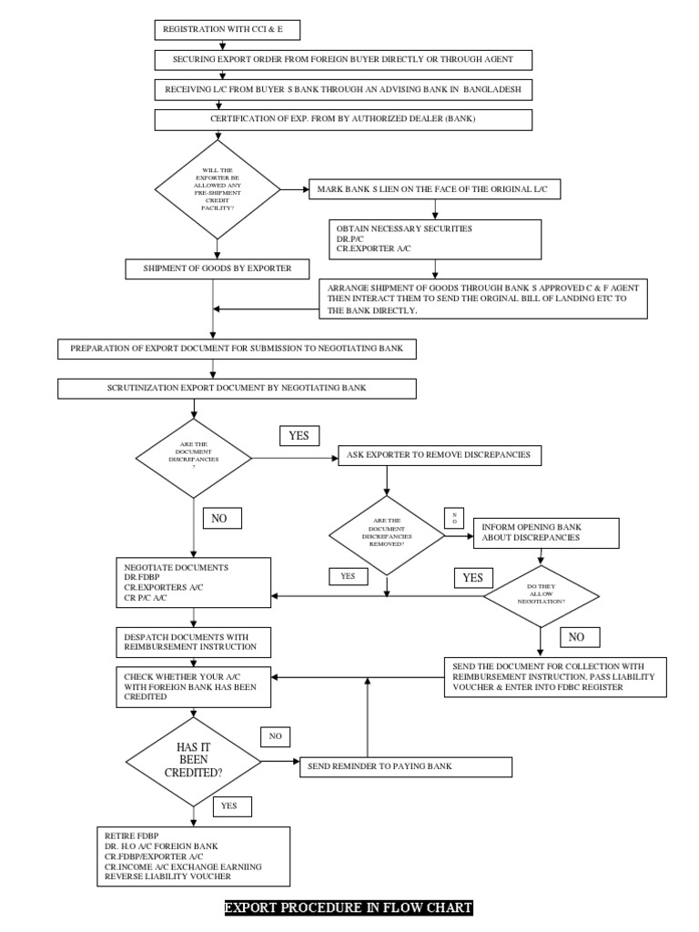 Final Export Procedure Flow Chart | PDF | Economies | Business