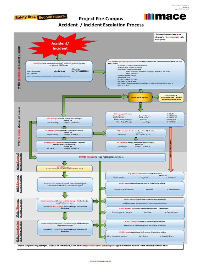 Project Fire Escalation Process +reporting | PDF