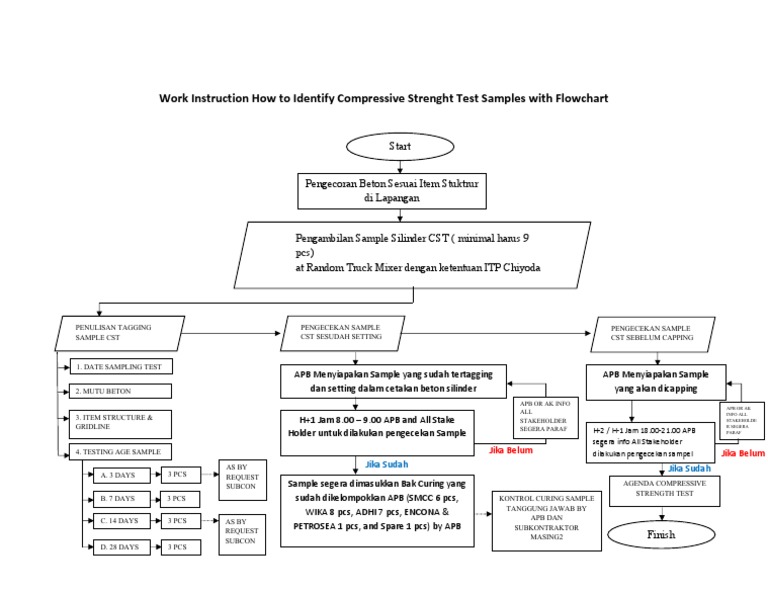 Work Instruction How To Identify Compressive Strenght Test Samples With ...