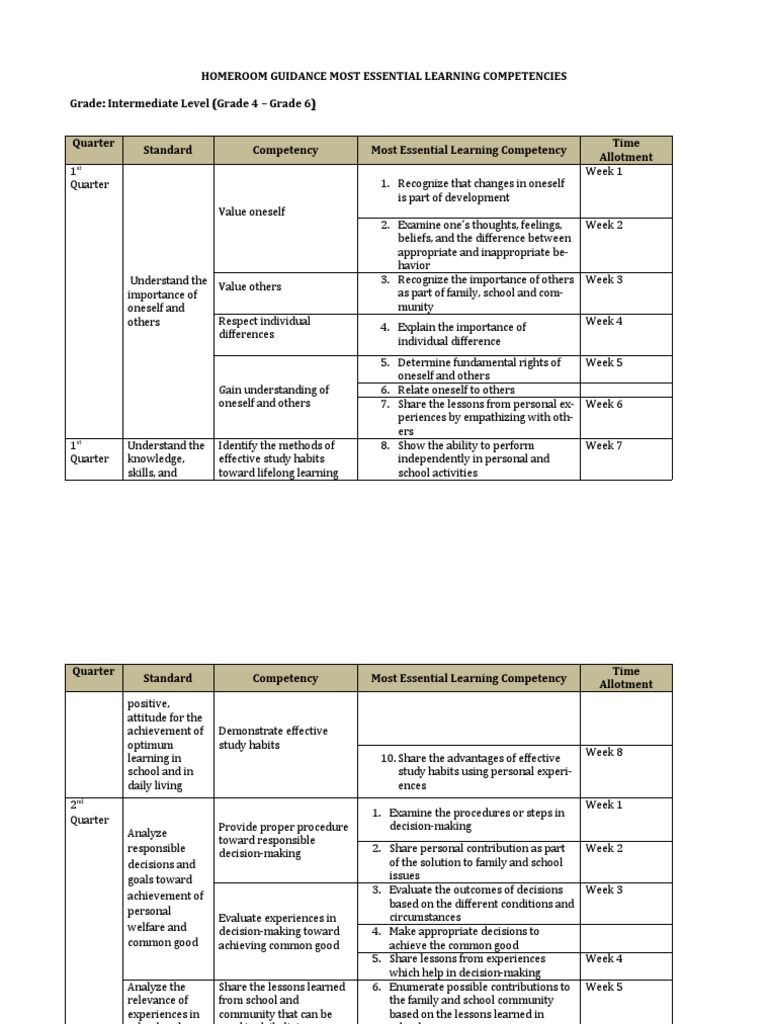 Il HG Melcs With Time Allotment | PDF | Decision Making | Learning