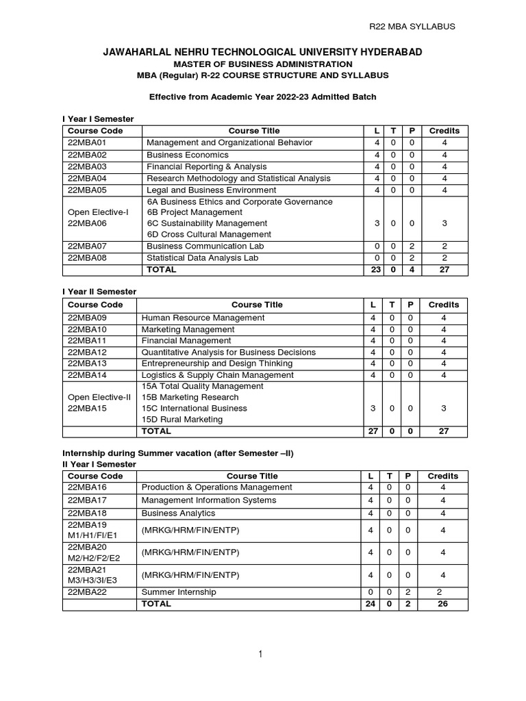 JNTU Hyderabad MBA R22 Syllabus | PDF | Business | Finance & Money Management