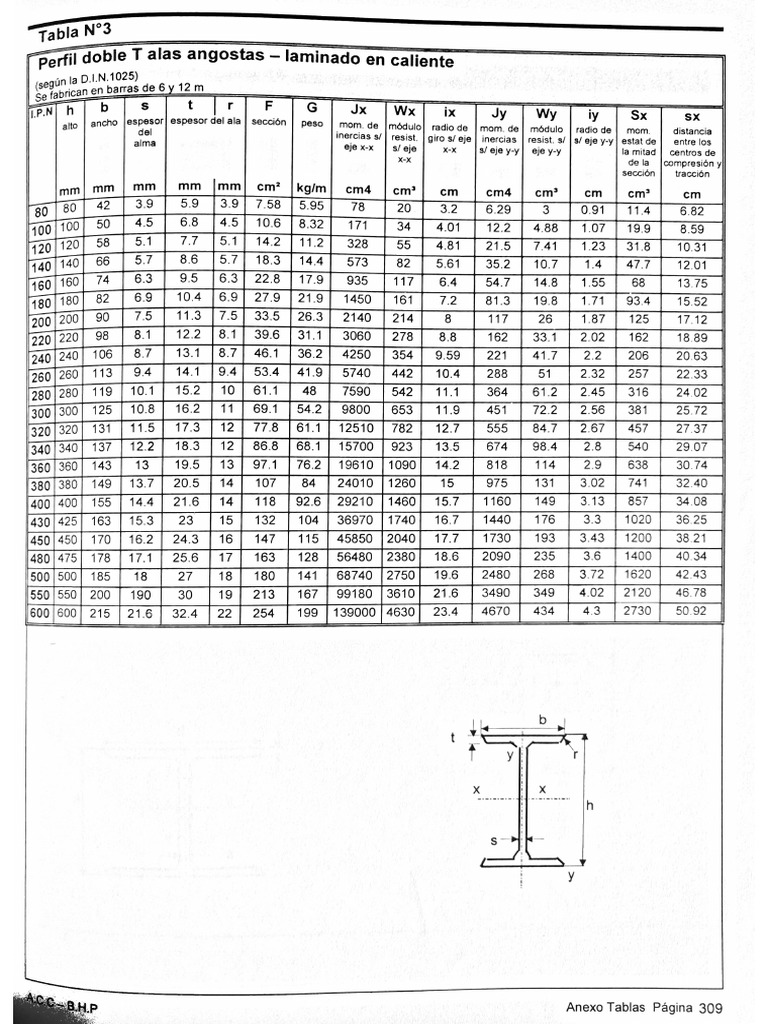 Tabla Perfiles IPN y UPN | PDF