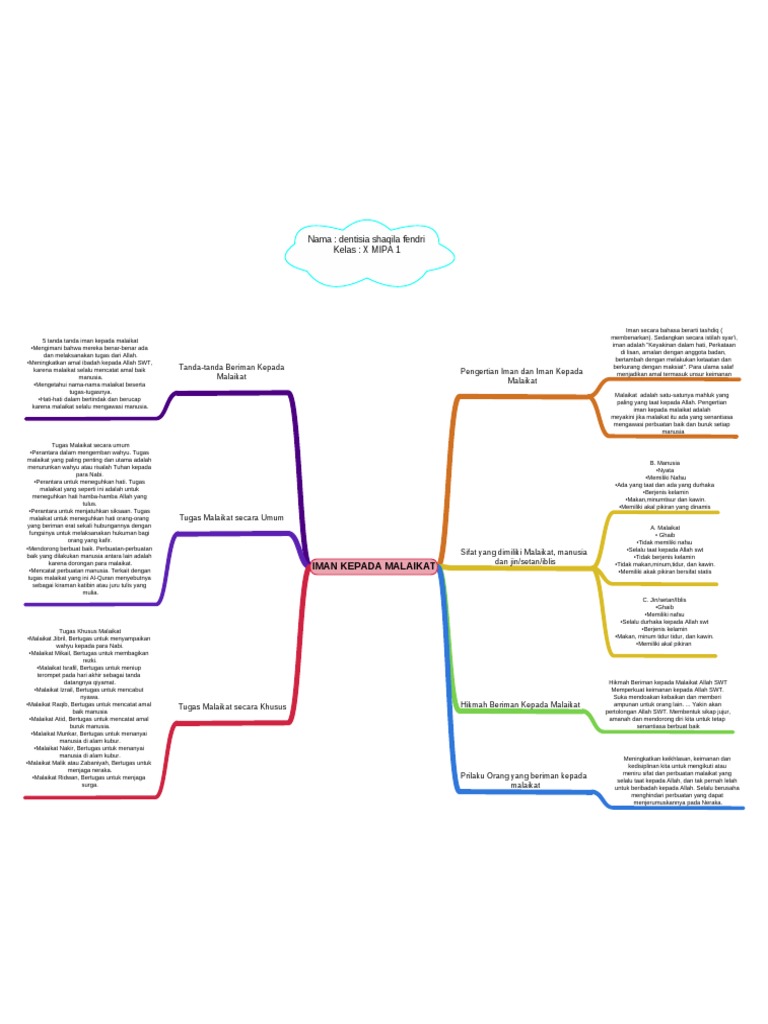 Mind Map Iman Kepada Malaikat | PDF