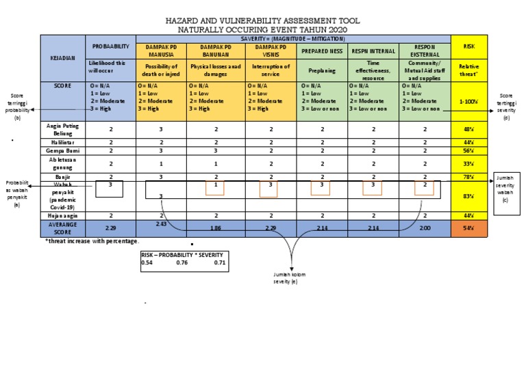 Tabel HAZARD AND VULNERABILITY ASSESSMENT TOOL | PDF | Hazards | Risk
