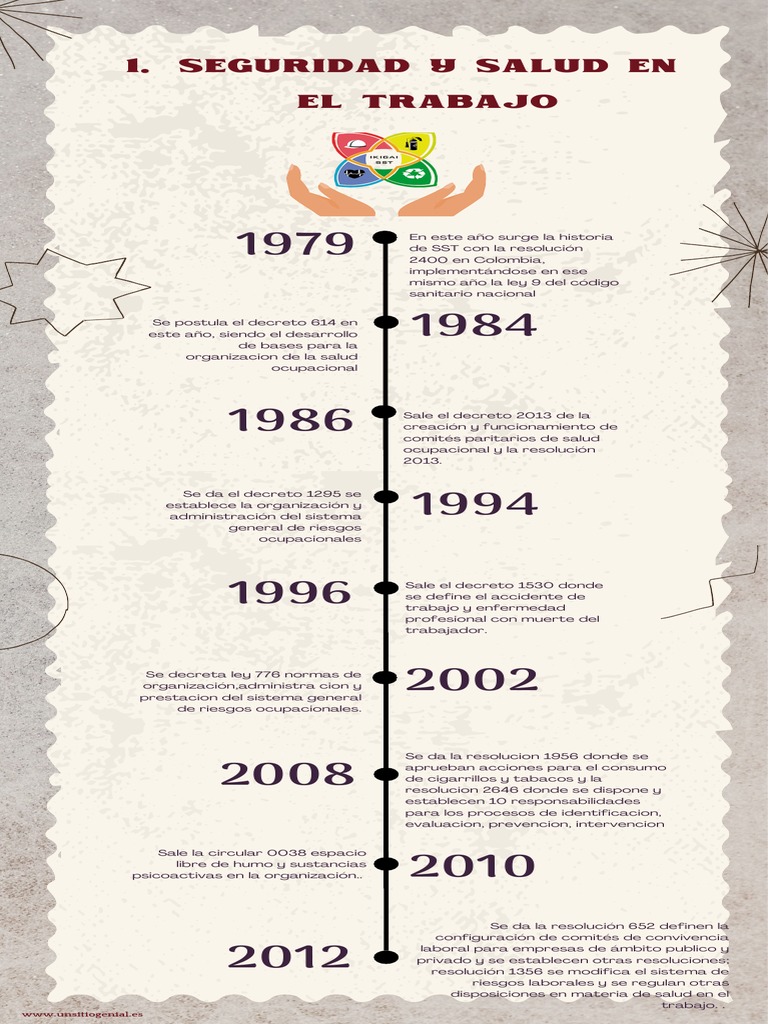 Seguridad y Salud en El Trabajo Linea Del Tiempo | PDF