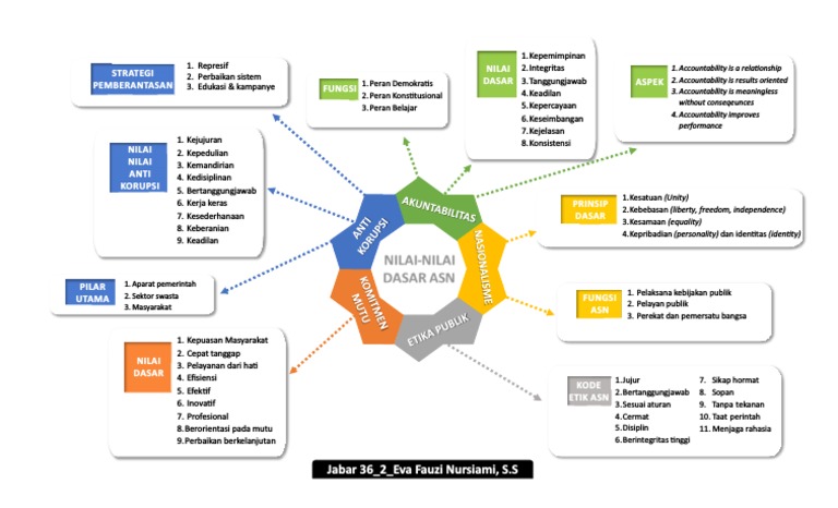 Nilai dan Etika ASN | PDF