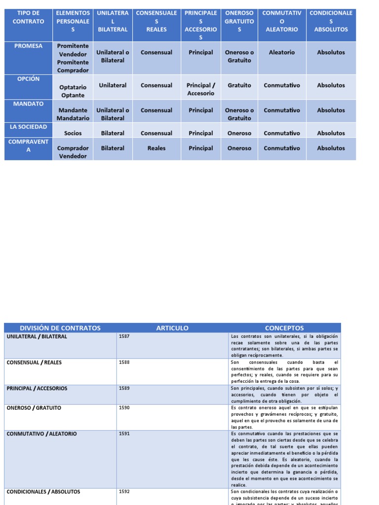 Tabla de Contratos y Tipos de Contratos | PDF | Derecho privado | Derecho y economía
