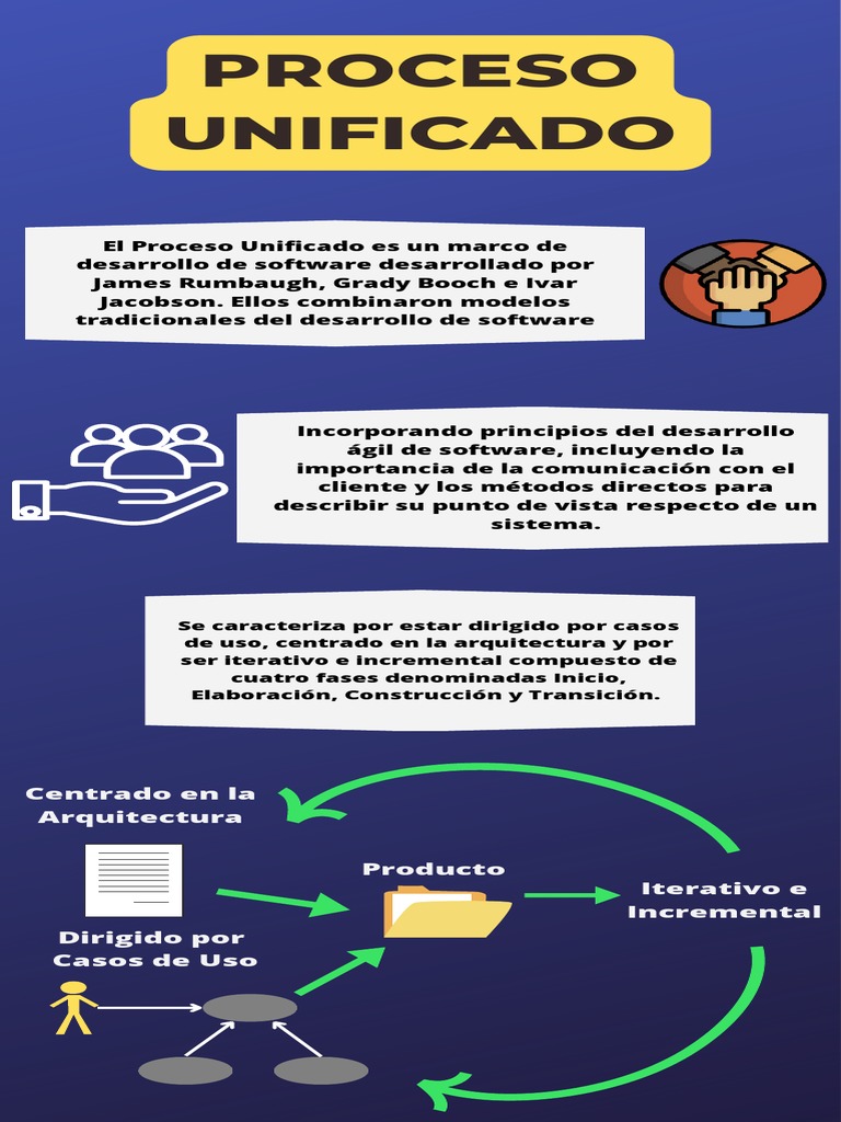 Proceso Unificado (Infografia) | PDF | Software | Ingeniería de software