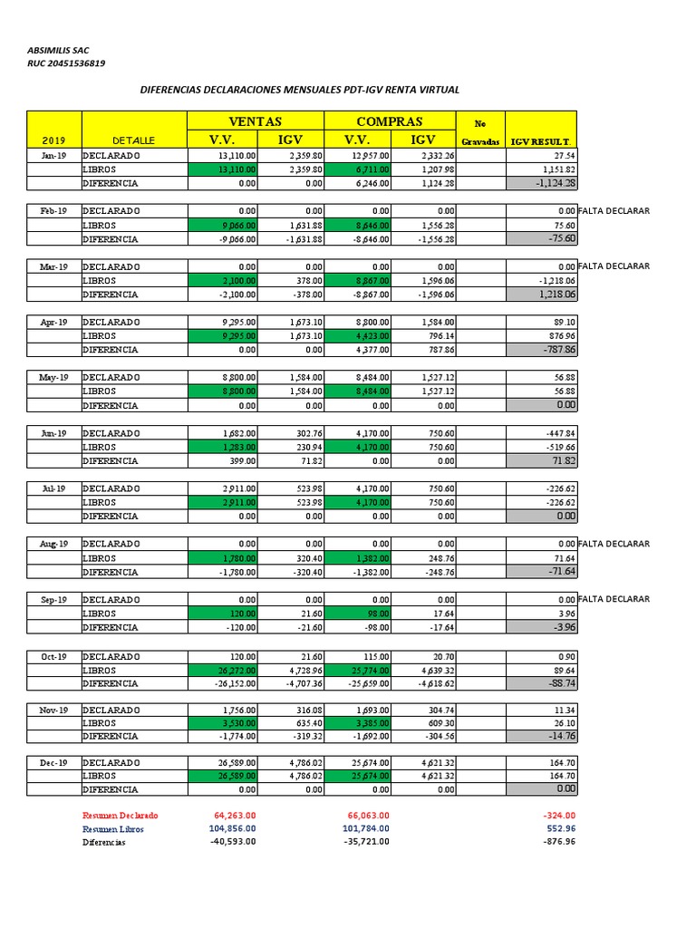 Diferencias Libros y PDT 621 VIRTUAL (1) Absimilis Sunat 2020 | PDF