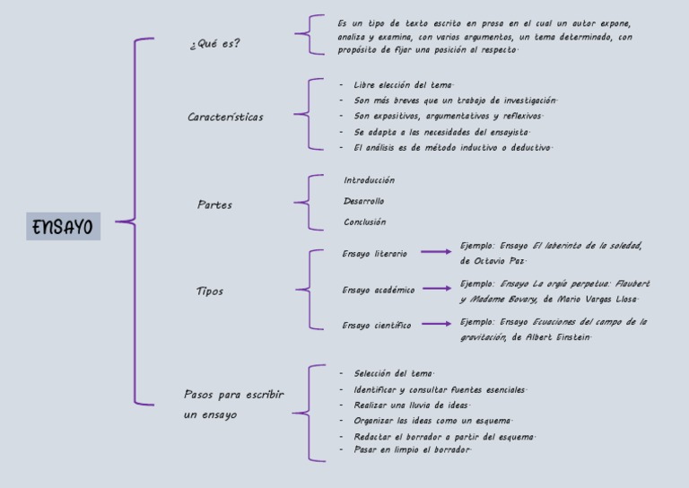 EL ENSAYO Esquema de Llaves | PDF