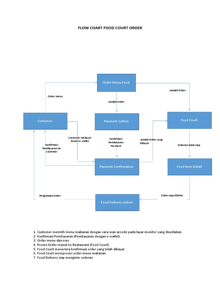 Food Court Flow Chart | PDF