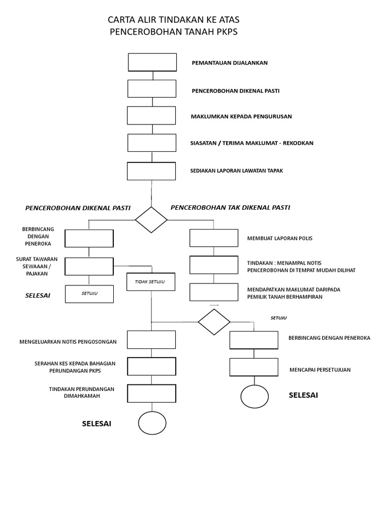 Carta Alir Untuk Pencerobohan Tanah PKPS | PDF