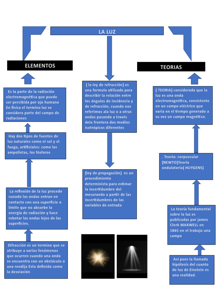 MAPA mental de la luz_065836 | PDF | Ligero | Radiación electromagnética