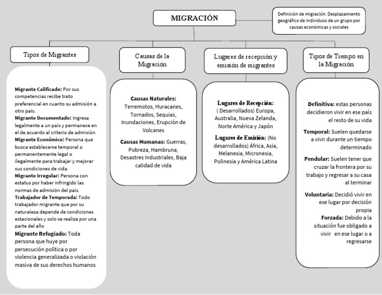 Mapa Conceptual de La Migracion | PDF | Migración humana